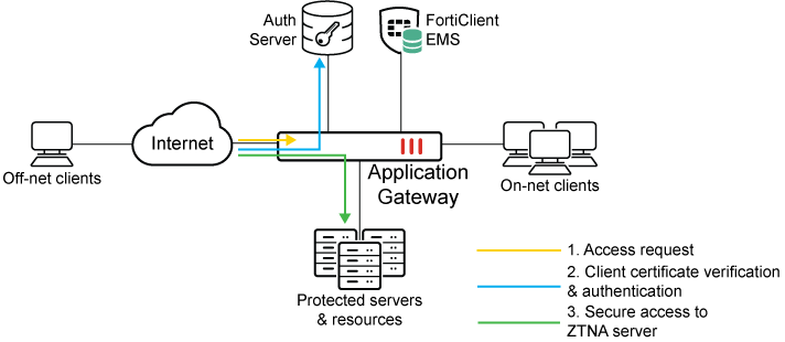 Zero Trust Network Access introduction | FortiGate / FortiOS 7.6.2 ...
